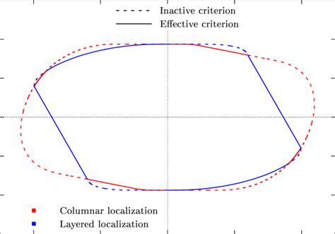 Total Yield Criterion For Porous Anisotropic Hill Materials Obtained By