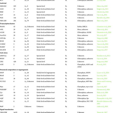 Structural Analysis Of Plant Protein Coding Gene Families Download Scientific Diagram