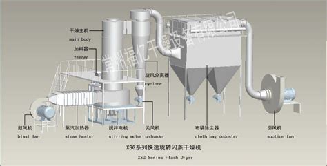 Xsg Dry Extrusion Granulation Equipment Dehumidification And Dry Machine