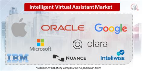 Intelligent Virtual Assistant Companies Market Research Future