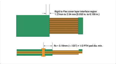 Dfm For Flex And Rigid Flex Pcbs Utilizing Smt Sierra Circuits
