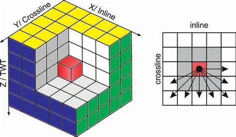 Previous Glcm Based Anisotropy Estimations Used Direct Neighbour Sample