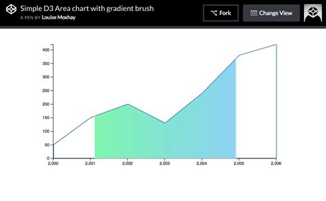 D3 Charts Examples At Sienna Crosby Blog