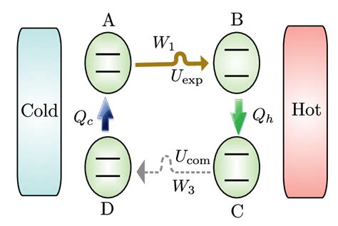 Schematic For A Finite Time Asymmetrically Driven Quantum Otto Cycle Download Scientific