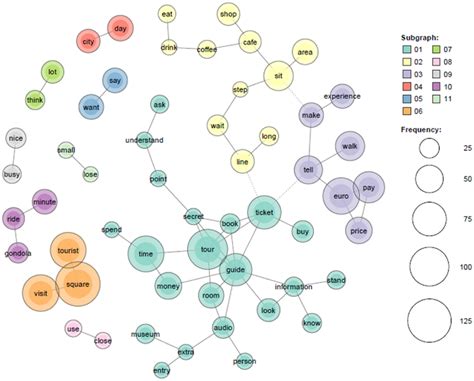 Co Occurrence Analysis For Negative Reviews 12 Stars Download