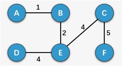 Github Alecupup Minimum Spanning Tree