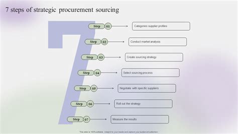 7 Steps Of Strategic Procurement Sourcing Steps To Create Effective