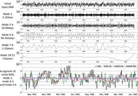 Af Decompositions Of The Sam Index Using The Eemd The Standard