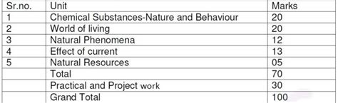 Up Class 10 Science Syllabus 2021 2022 Syllabus Pdf On Byjus