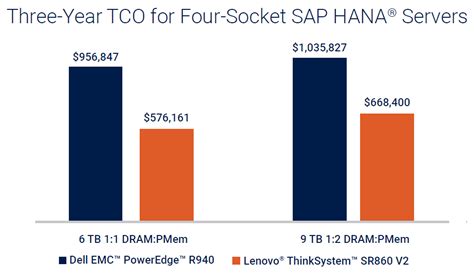 Performance Metrics For Intel Optane Persistent Memory 200 Series With