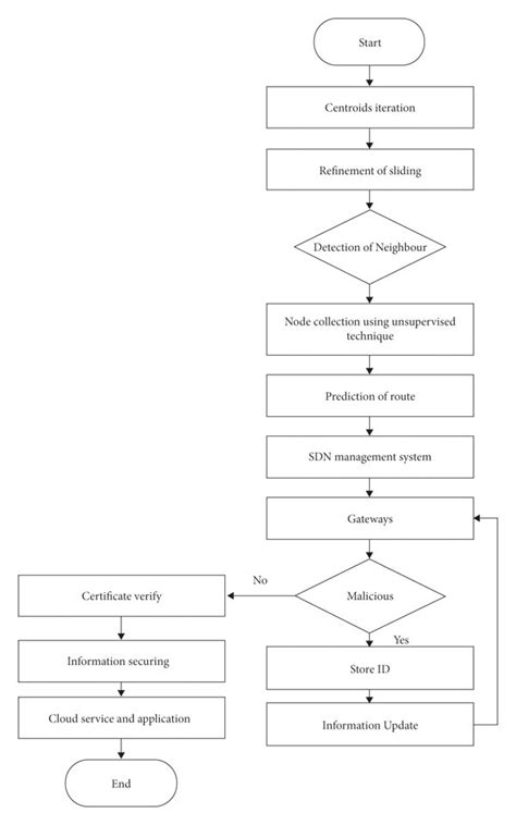 Flow Diagram Of Proposed Sdn System Download Scientific Diagram