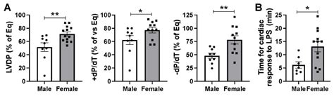 Sex Specific Differences In Lps Induced Rapid Myocardial Dysfunction Pmc