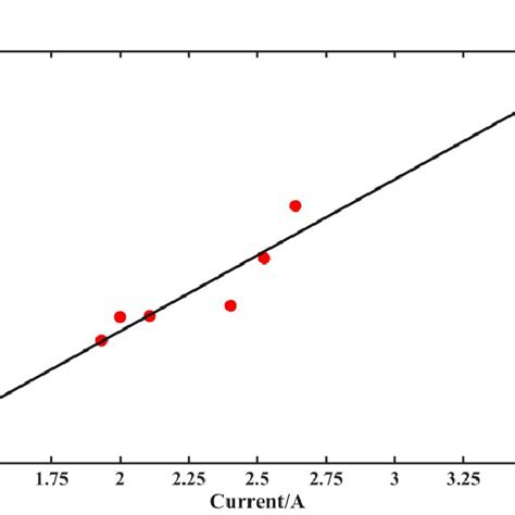 Measured Variations Of The Material Removal Rate As A Function Of The