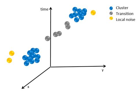 Trajectory Segmentation The Trajectory Is Split Into Two Clusters With