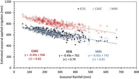 Influence Of Seasonal Rainfall On Rice Irrigation Applications