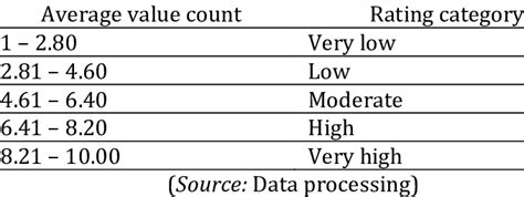 Classification Of Assessment Categories For Descriptive Statistics