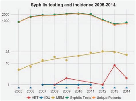 Factors Associated With Syphilis Incidence In The Hiv Infected In The