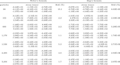 Static Stress Tensor Of Monodisperse Spherical Particle Assemblies