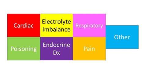 Emergency Medications Use And Dose Diagram Quizlet