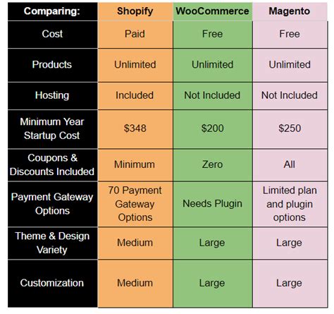 shopify woocommerce or magento how to choose the right platform