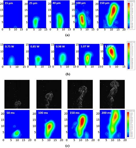 A The Speed Profile Of Droplets Ejected With 5 Different Diameters Of