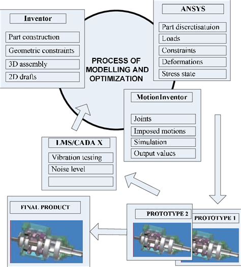 Integration Principle Diagram Process Of Developing The Precessional