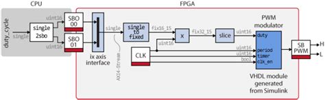 Fpga Based Pwm Modulator For Power Converter Control