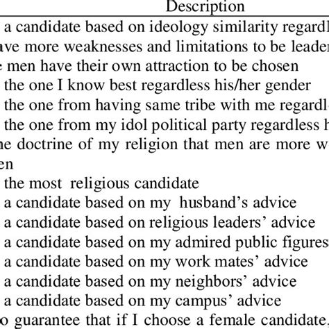 Female Voters Election Behavior Questionnaire Items Download