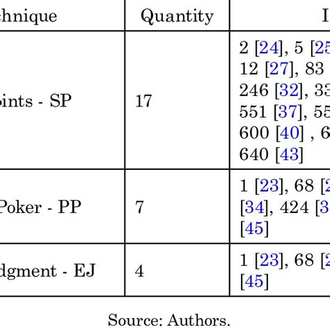 Pdf Effort Estimation In Agile Software Development A Systematic Map