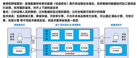 第一讲:数据可信流通 从运维信任到技术信任 Csdn社区 第一讲:数据可信流通 从运维信任到技术信任 Csdn社区