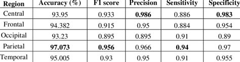 Mean Accuracy F1 Score Precision Sensitivity And Specificity Values