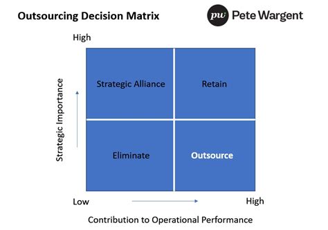 Do What You Do Best Outsource The Rest Pete Wargent International