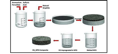 Schematic Illustration Of The One Step Process To Synthesis Expanded Download Scientific