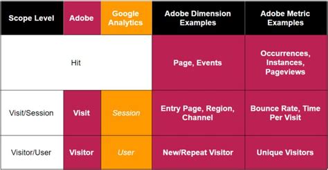 Adobe Analytics Dasehard