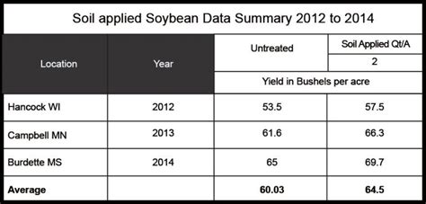 soybean application and yield data bird agronomics ohio