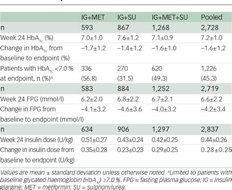 Table 1 From A Patient Level Analysis Of Efficacy And Hypoglycaemia
