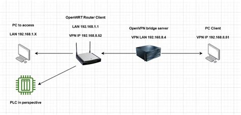 Bridged OpenVPN Access Devices Connected To OpenWrt Router Vpn Client Installing And Using