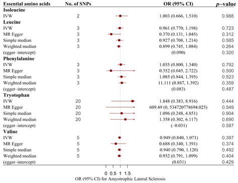 Associations Of Genetically Predicted Essential Amino Acids With Risk