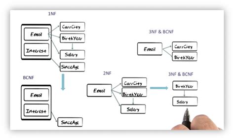 Normalization Omscs Notes
