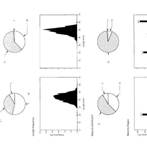 Euphausia Superba Frequency Plots Of Sex Length And Maturity Stage Of Download Scientific