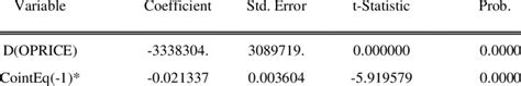 Ardl Error Correction Regression Ecm Regression Case 2 Restricted