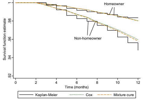 an example of a marginal survival function stratified by home owner