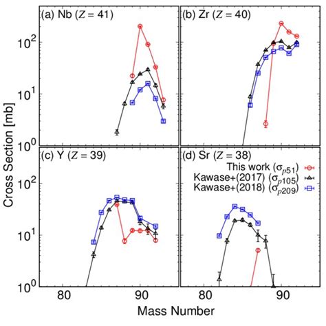 The Measured Isotope Production Cross Sections For Pinduced Reaction On Download Scientific