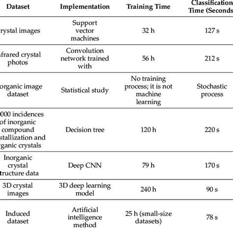 Summary Of Different Machine Learning And Deep Learning Models To Download Scientific Diagram