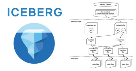 How To Load Data Into Apache Iceberg A Step By Step Tutorial Estuary