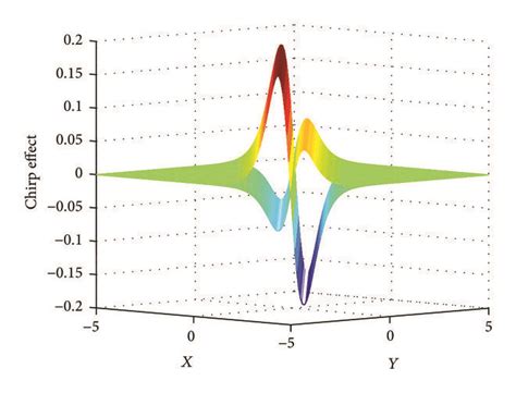 Three Dimensional Waveform With Dispersion And Nonlinear Effects