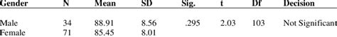 T Test Analysis Of The Difference Between The Mean Scores Of Male And