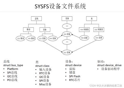 架构之路 35 ：目标系统 系统软件 Linux Os内核模块与内核设备驱动程序，一切皆文件，linux虚拟文件系统与统一设备模型