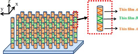 Schematic Showing Two Unit Cells Of A Periodically Multilayered