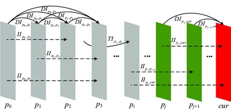 Distortion Propagation Chain In Ld Hps Download Scientific Diagram